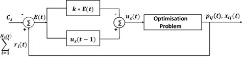 Figure 1 From Slice Aware Resource Allocation And Admission Control For