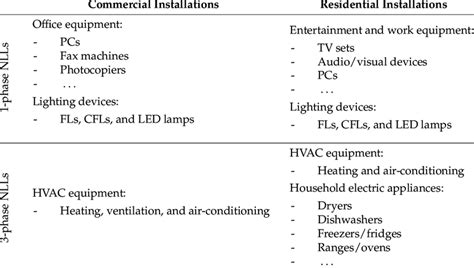 non linear loads in commercial and residential installations download scientific diagram