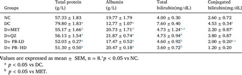Serum Protein And Bilirubin Levels In The Different Experimental Groups Download Scientific