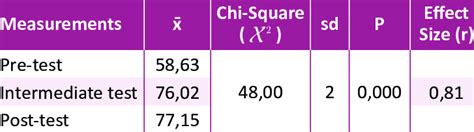 Friedman Test Results Regarding Pre Test Intermediate Test And
