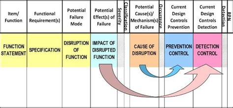 Understanding “controls” In Fmea