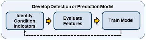 feature selection for remaining useful life prediction matlab and simulink