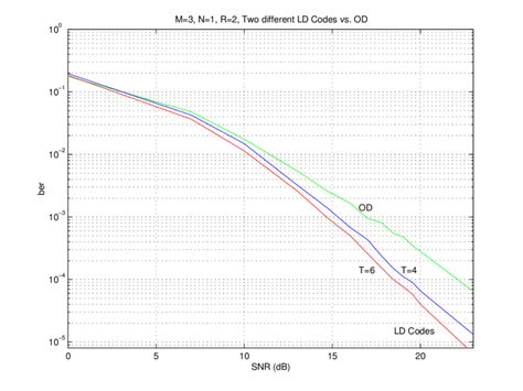 Bit Error Performance For M 3 N 1 And R 2 The Top Curve Is
