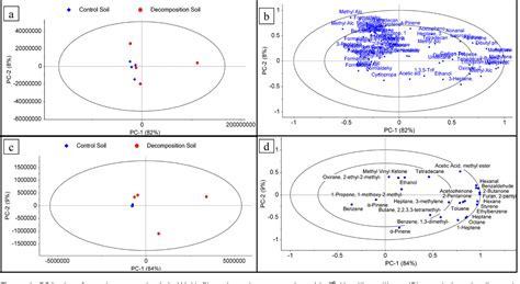 Figure 4 From Reducing Variation In Decomposition Odour Profiling Using Comprehensive Two