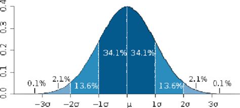 A Plot Of A Normal Distribution Download Scientific Diagram