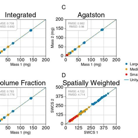 Shows Reproducibility Measurements For All Four Scoring Techniques On