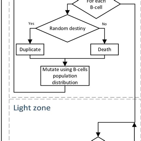 Gco Algorithm Flowchart Download Scientific Diagram