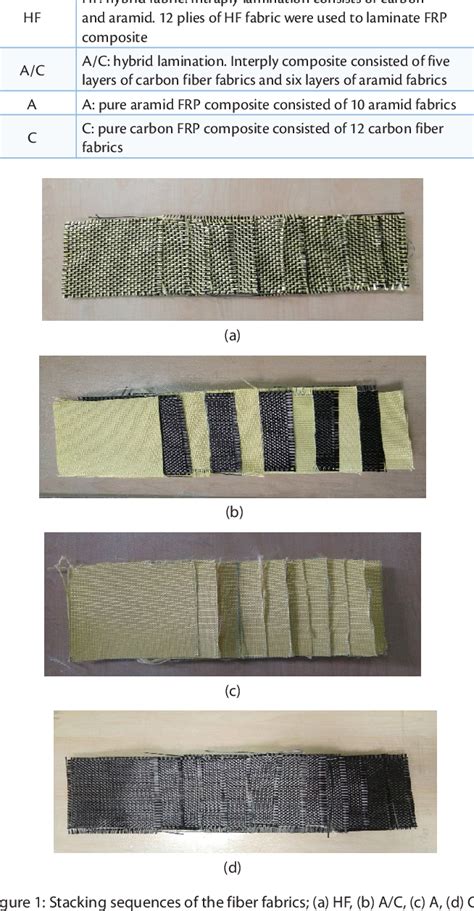 Figure 1 From Impact Strength Of Interply And Intraply Hybrid Laminates Based On Carbon Aramid