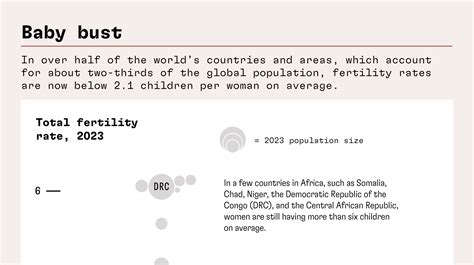 Over Half Of Countries Now Have Fertility Rates Below Replacement Level Voronoi