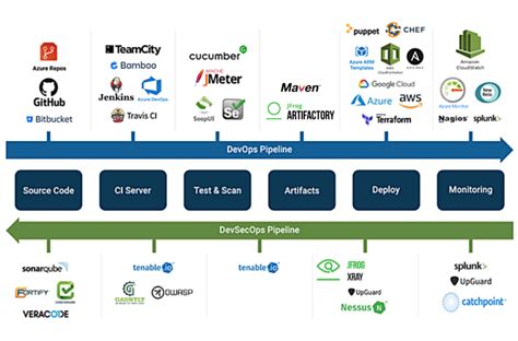 DevSecOps: Integrating Security into Your Software Development Workflow — Klik Soft – Custom ...