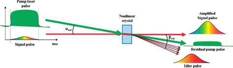 Schematic Description Of Broadband Noncollinear Opcpa In Nonlinear