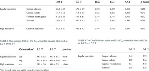 Average T 1ρ Values Of Selected Rois And The Corresponding P Values At