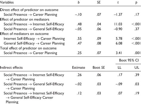 Bootstrapping Analyses Examining Whether Internet Self Efficacy And
