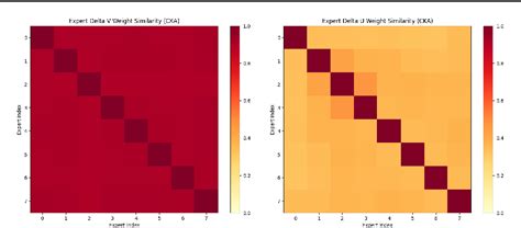 Figure From Delta Decompression For MoE Based LLMs Compression Semantic Scholar