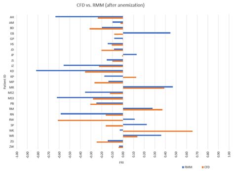 Flow Ratio Indicator Automatic Segmentation After Anemization