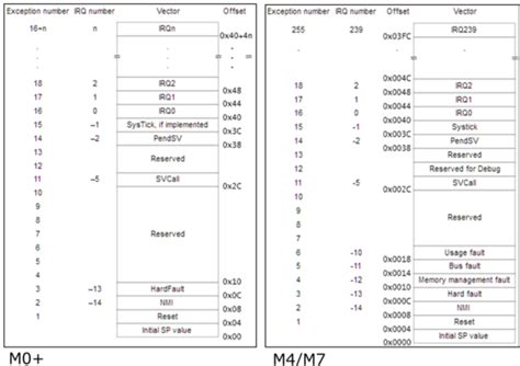 Interrupts In FreeRTOS 5 Managing Interruptions DBL