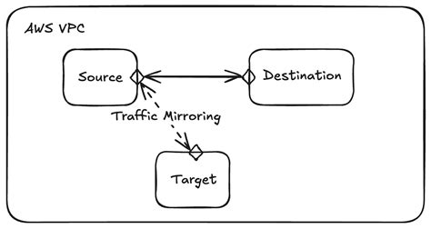 how to easily filter the traffic mirroring in aws vpc by jimmy o medium