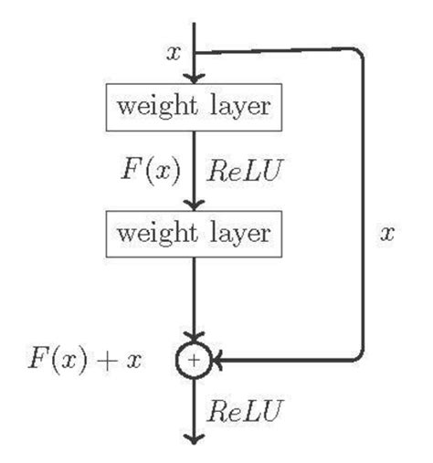Residual Connection Diagram Download Scientific Diagram