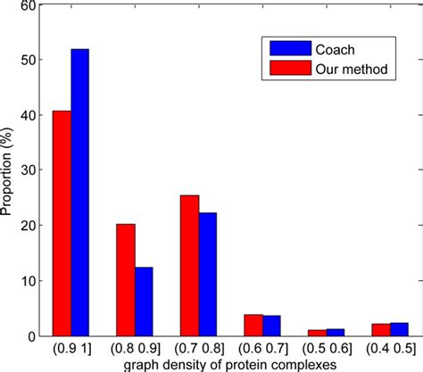 Density Distribution Of Predicted Complexes The Comparison On The Download Scientific Diagram