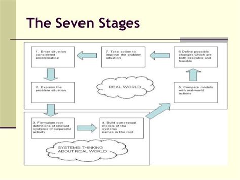 soft systems methodology