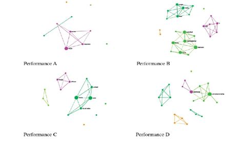 The Authors Poetic Performances As Text Networks In Infranodus