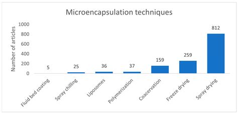 Microencapsulation Of Essential Oils And Oleoresins Applications In