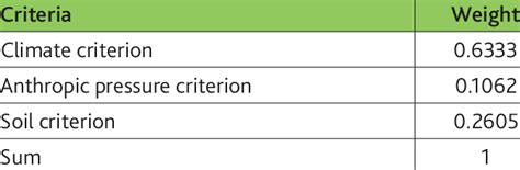 Weighting Coefficients Download Table