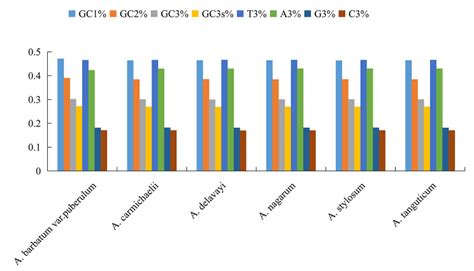 Analysis Of Codon Usage Patterns In Aconitum Species PMC