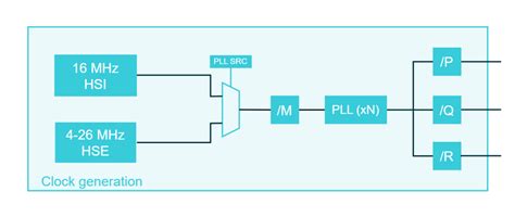 arm cortex clock tree 101 navigating clock domains
