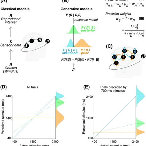 Temporal Models And Biases Download Scientific Diagram