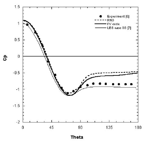 The Pressure Coefficient Obtained Using The Finite Element Rng K − ε Download Scientific