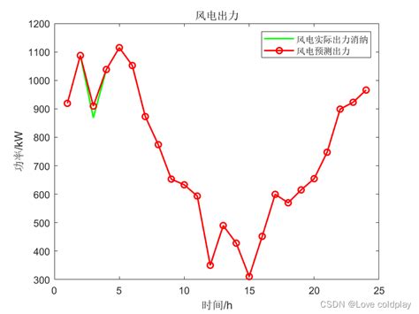 考虑阶梯式碳交易机制与电制氢的综合能源系统热电优化（附matlab程序）阶梯碳交易机制程序 Csdn博客