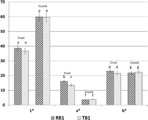 Color Parameters In Crust And Crumb Of Bread Samples Rb1 Bread From