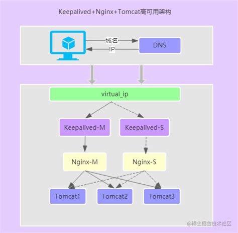 build keepalived nginx tomcat high availability load balancing