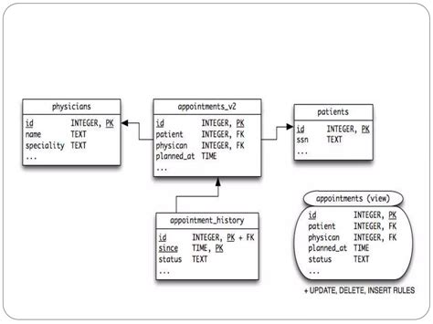 Dbms Logical Dependance Ppt