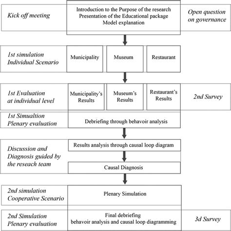 The Iterative Process Of Action Research Presented As A Linear Plan