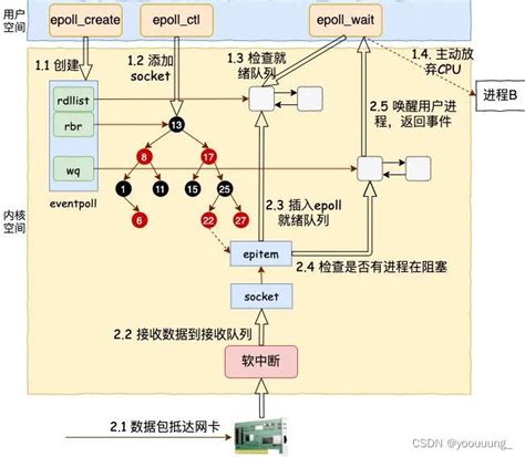 linux io多路转接之epoll csdn博客