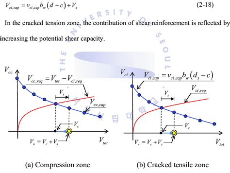 12 Simple Summation Approach For Contribution Of Shear Reinforcement