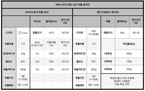 2023 World Best Roasting Championship Tournament 2023wbr 예선심사 추출레시피