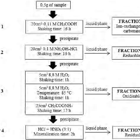 Diagram Of Bcr Sequential Extraction Procedure 10 26 Download Scientific Diagram
