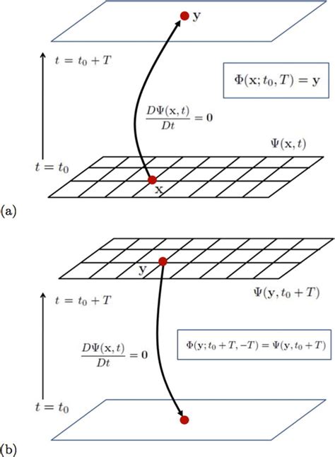 The Backward Phase Flow Method For The Eulerian Finite Time Lyapunov