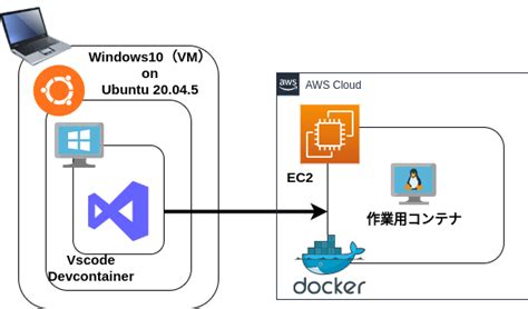Vscodeのdevcontainerをリモートサーバで実行する（win10）