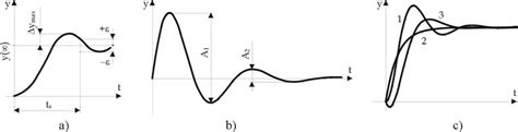 Advanced Methods of PID Controller Tuning for Specified Performance | IntechOpen