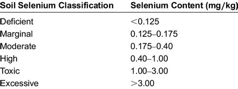 Classification Of Selenium Impact On Human Health Based On Soil