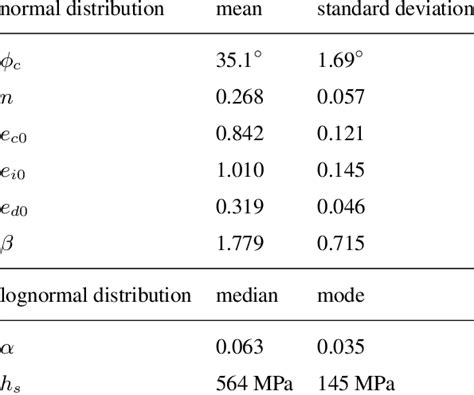 Characteristic Values Of Statistical Distributions Of Parameters Of The