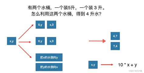 图论08 图的建模 状态的表达与理解 倒水问题为例图论解决倒水问题 Csdn博客 图论08 图的建模 状态的表达与理解 倒水问题为例图论解决倒水问题 Csdn博客