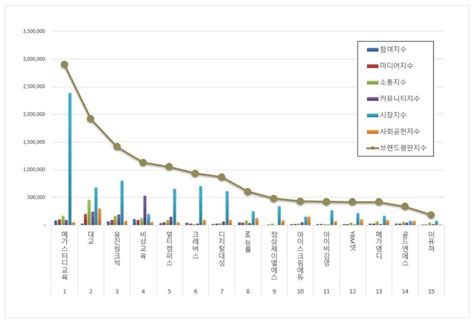 브랜드평판 메가스터디교육 교육서비스 상장기업 5월 1위···대교·웅진씽크빅 뒤쫓아