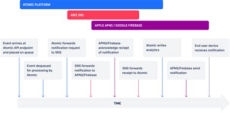 push notification delivery documentation