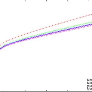 Isotropic Hardening For The Torsion BVP Download Scientific Diagram