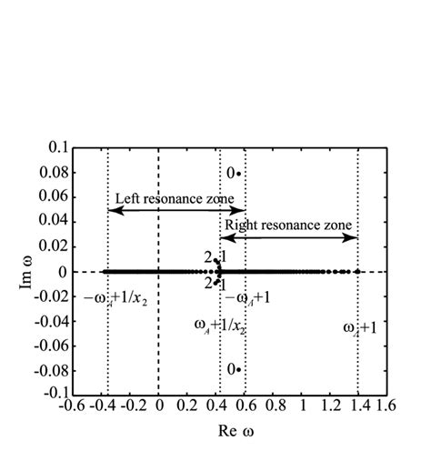Eigen Frequency Spectrum In Case M 1 K π2 Dashed Lines Represent